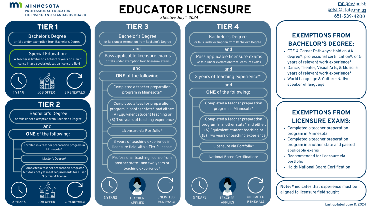 Licensure and credentials - Education Minnesota
